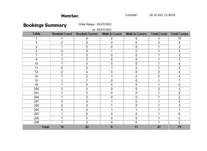 Booking Summary Report - Active Workspace